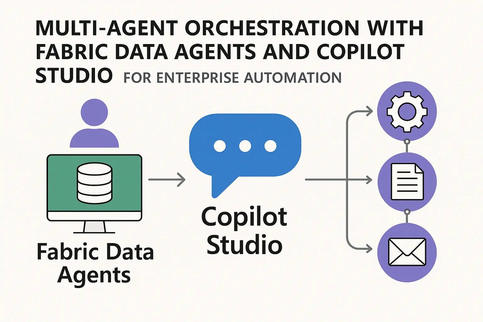 Multi-Agent Orchestration with Fabric Data Agents and Copilot Studio For Enterprise Automation ...